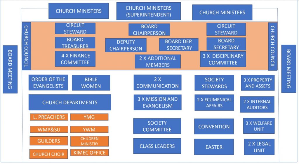 Organogram - K.I.M.E.C